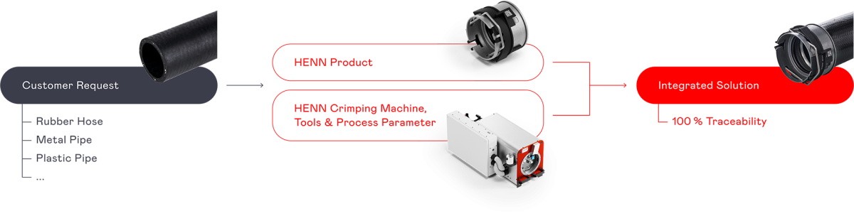 HENN MP15 assembly machine: Quick crimping method for couplings